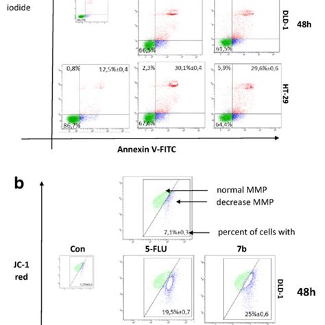 Representative Flow Cytometry Dot Plots For Annexin V Fitc Assay Of