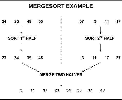 java cannot understand the non recursive mergesort algorithm stack