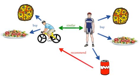 recommendation system using collaborative filtering in