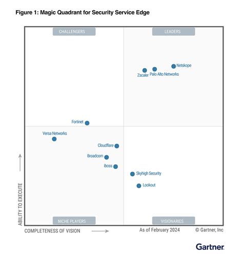 2024 Gartner® Magic Quadrant™ For Security Service Edge Netskope