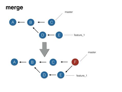git 3图带你理解rebase和merge cocoo前端笔记