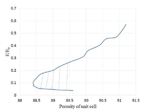 The Normalized Elastic Modulus Versus The Sp Unit Cells Porosity