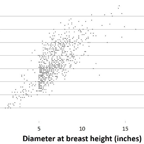 Height Diameter Relationship For The Model Fitting Dataset N 818