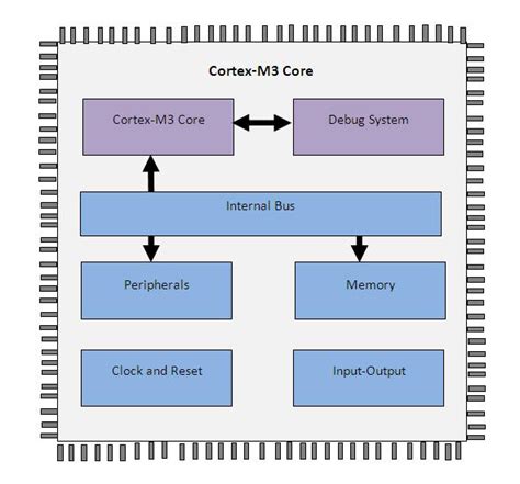 learn arm cortex m3 lpc1768 microcontroller architecture
