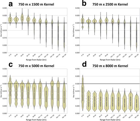 violin plots showing the distribution of maximum azshear values for a