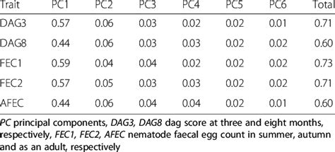 The Genetic Variance Explained By The First 6 Principal Components For