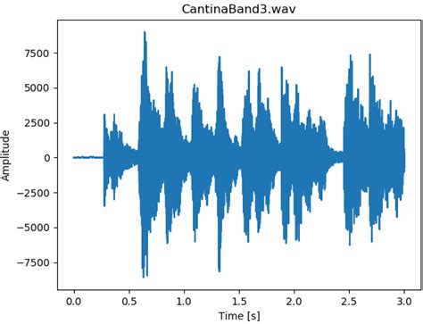 plot audio file as time series using scipy python gaussianwaves images