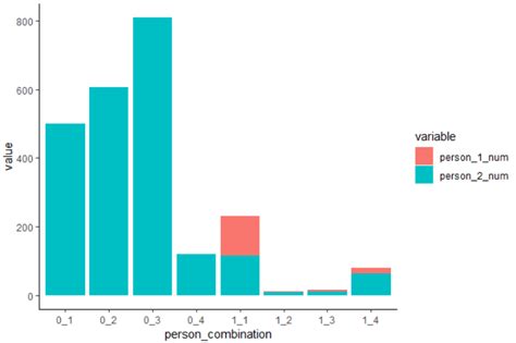 [solved] create a stacked barplot with ggolot2 where percentages based