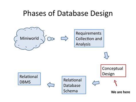 analysis and design of data systems entity relationship model