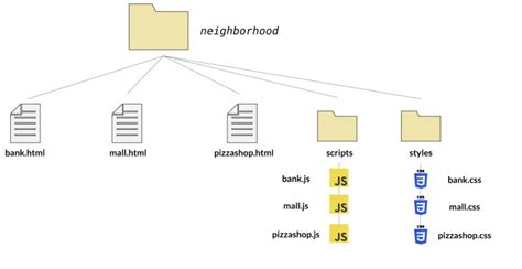 the relationship between html css and javascript explained by building