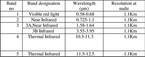 Table 1 From Accuracy Assessment Of Supervised And Unsupervised