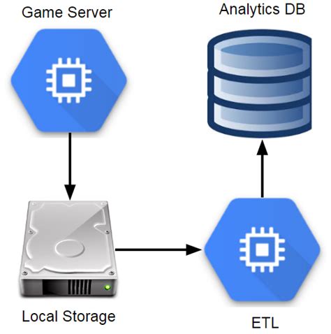 data science for startups data pipelines by ben weber towards data
