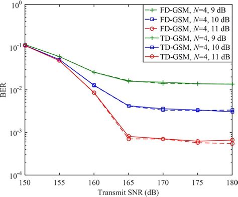 Ber Vs Transmit Snr For Ofdm Based Fd Gsm And Td Gsm For N 4 And A