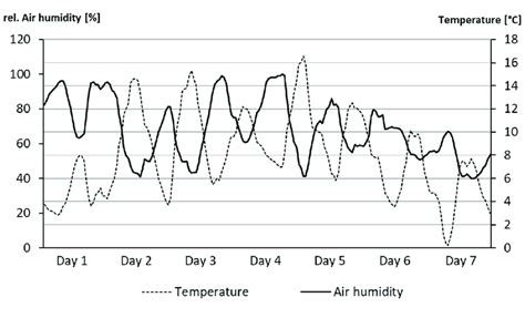 Display Of The Air Temperature °c And Relative Humidity During