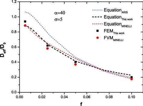 Relative Effective Diffusivity Versus Filler Volume Fraction Predicted