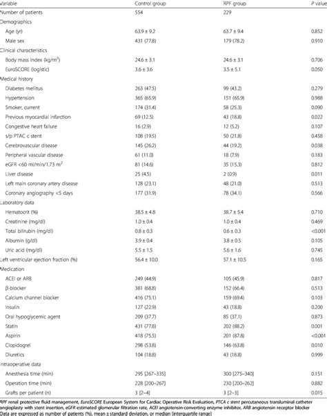 Baseline And Intraoperative Characteristics Download Table