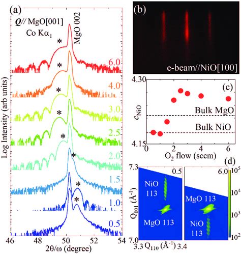A 2θ ω Xrd Patterns Of Nio 001 Films Grown Under Various Different
