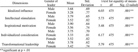 Mean Score Standard Deviation And T Test Of Sub Dimensions Of