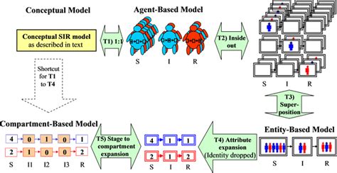 the full potential of continuous system simulation modelling