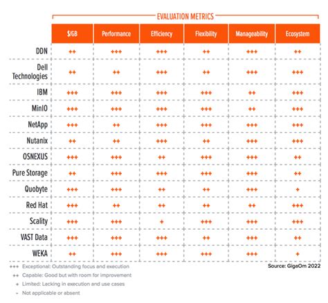 leaders of high performance object storage storagenewsletter