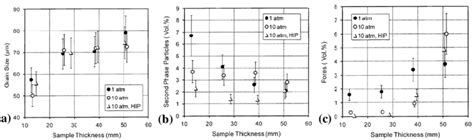 Variation Of A Grain Size B Second Phase Particles And C Pore