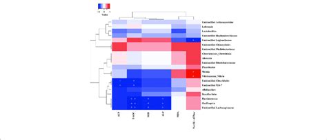 Heat Map Showing Spearman Correlation Between The Abundance Of The