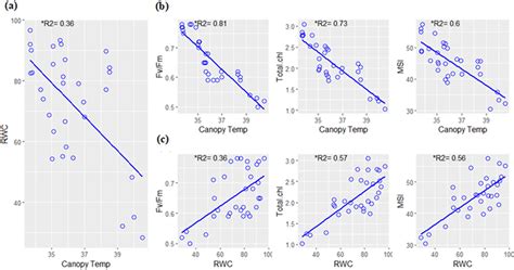 Coefficient Of Determination R2 Computed To Reveal Association Among