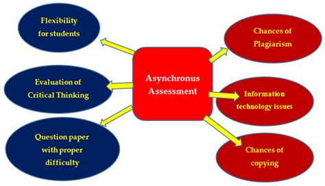 education sciences free full text asynchronous environment