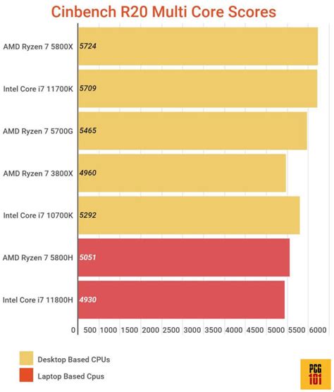 Cpu Benchmarks And Hierarchy 2023 Processor Ranking Charts 40 Off