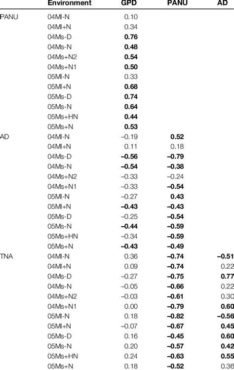 Phenotypic Correlations Calculated Between Grain Protein Deviation