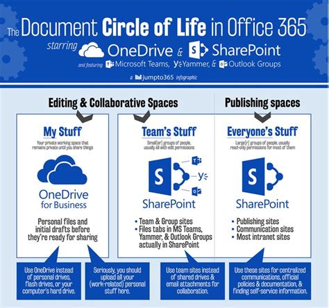 Whats The Difference Between Sharepoint And Onedrive Ivt Hot Sex Picture