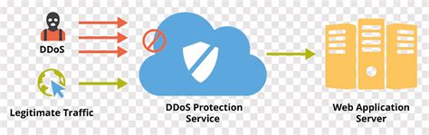 Distributed Denial Of Service Attacks On Root Nameservers Ddos