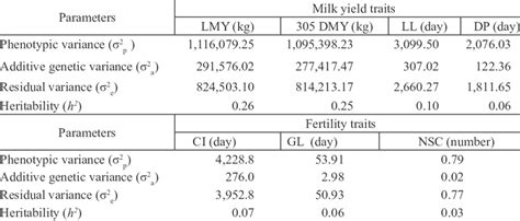 Genetic Parameters For First Lactation Milk Yield And Fertility Traits