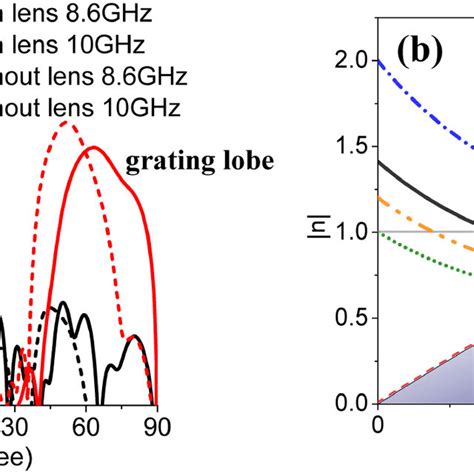 A Far Field Radiation Patterns Of The Phased Array Antenna