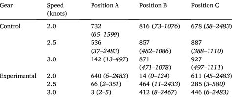 Mean Turbidity Ntu 5th 95th Percentiles Respectively In Brackets