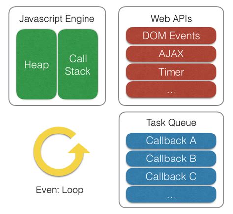 understanding event loops in javascript 9to5tutorial