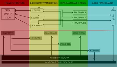 python how to manage and group different frames in tkinter stack