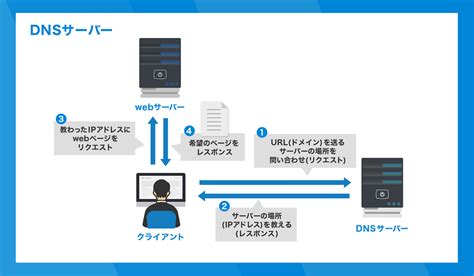 【10分で理解】サーバーとは？サーバーの基礎知識をわかりやすく解説！ ブロラボ！