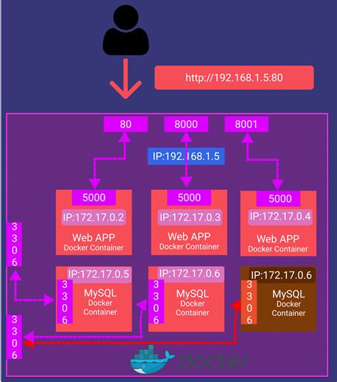 Things You Need To Know About Docker To Get Started By Muhammet