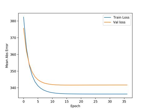 python regressor neural network built with keras only