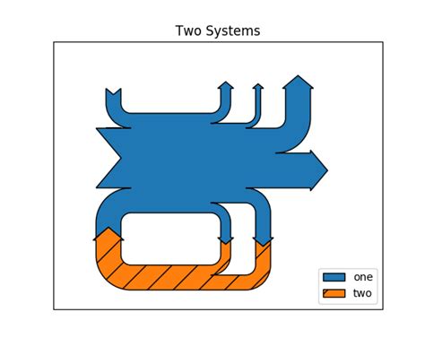 matplotlib sankey — matplotlib 3 1 2 documentation