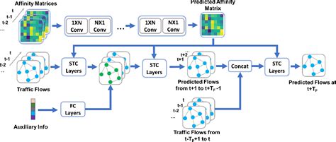 Figure 1 From Dynamic Spatio Temporal Graph Based Cnns For Traffic