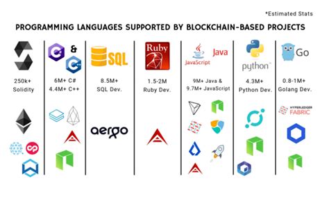 what programming languages are used for blockchain development