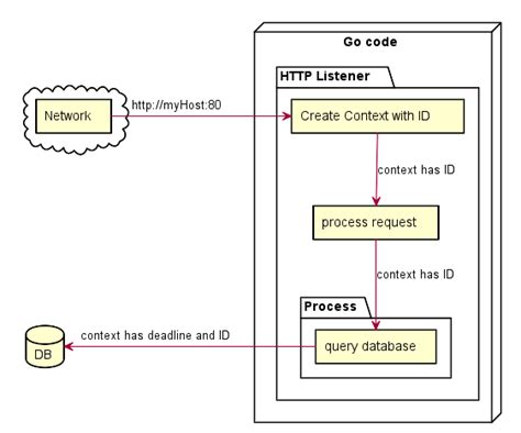 top 74 imagen golang background context vn