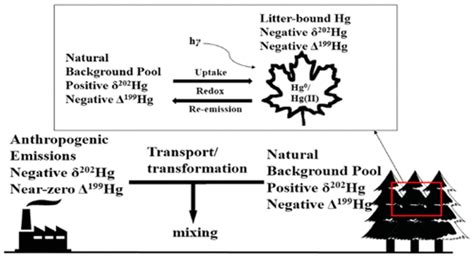 Isotopic Composition Of Atmospheric Mercury In China New Evidence For