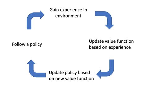 Implementations Of Monte Carlo And Temporal Difference Learning