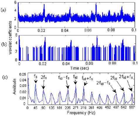 A Maximum Wavelet Coefficients Vs Time B Coefficients Above