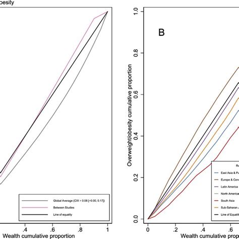 Concentration Of Overweight And Obesity By Economic Status Average