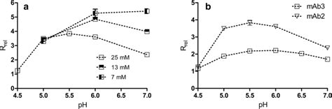 Rrel Of Mab2 In Sodium Phosphate Sodium Citrate Buffer At Different Ph