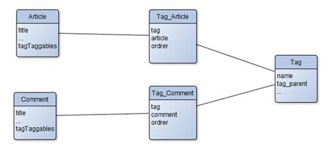 [symfony 3] relation avec plusieurs entités par quadra page 1